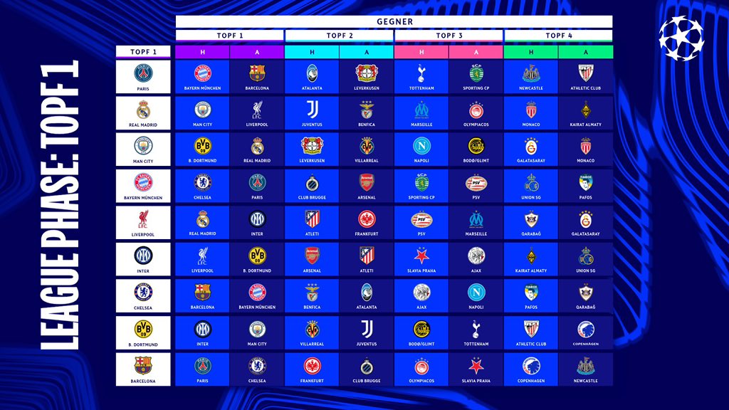 قرعة دوري أبطال أوروبا 2025-2026 كاملة.. قمم نارية بين كبار القارة العجوز